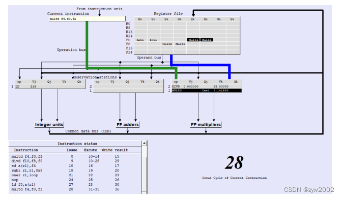 体系结构实验（4）—— Tomasulo算法_tomasulo算法实验报告-CSDN博客