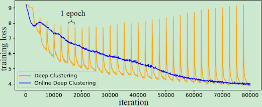 CVPR2020(Deep Clustering)：论文解读《Online Deep Clustering for Unsupervised Representation Learning ...