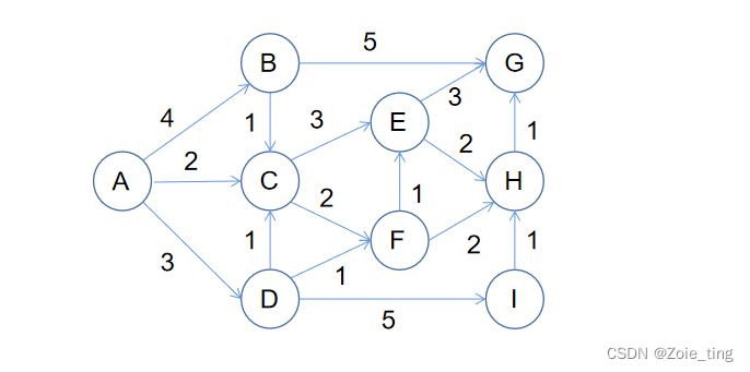 理解最短路径算法之Dijkstra（迪杰斯特拉算法）以及JS代码实现_dijkstra js-CSDN博客