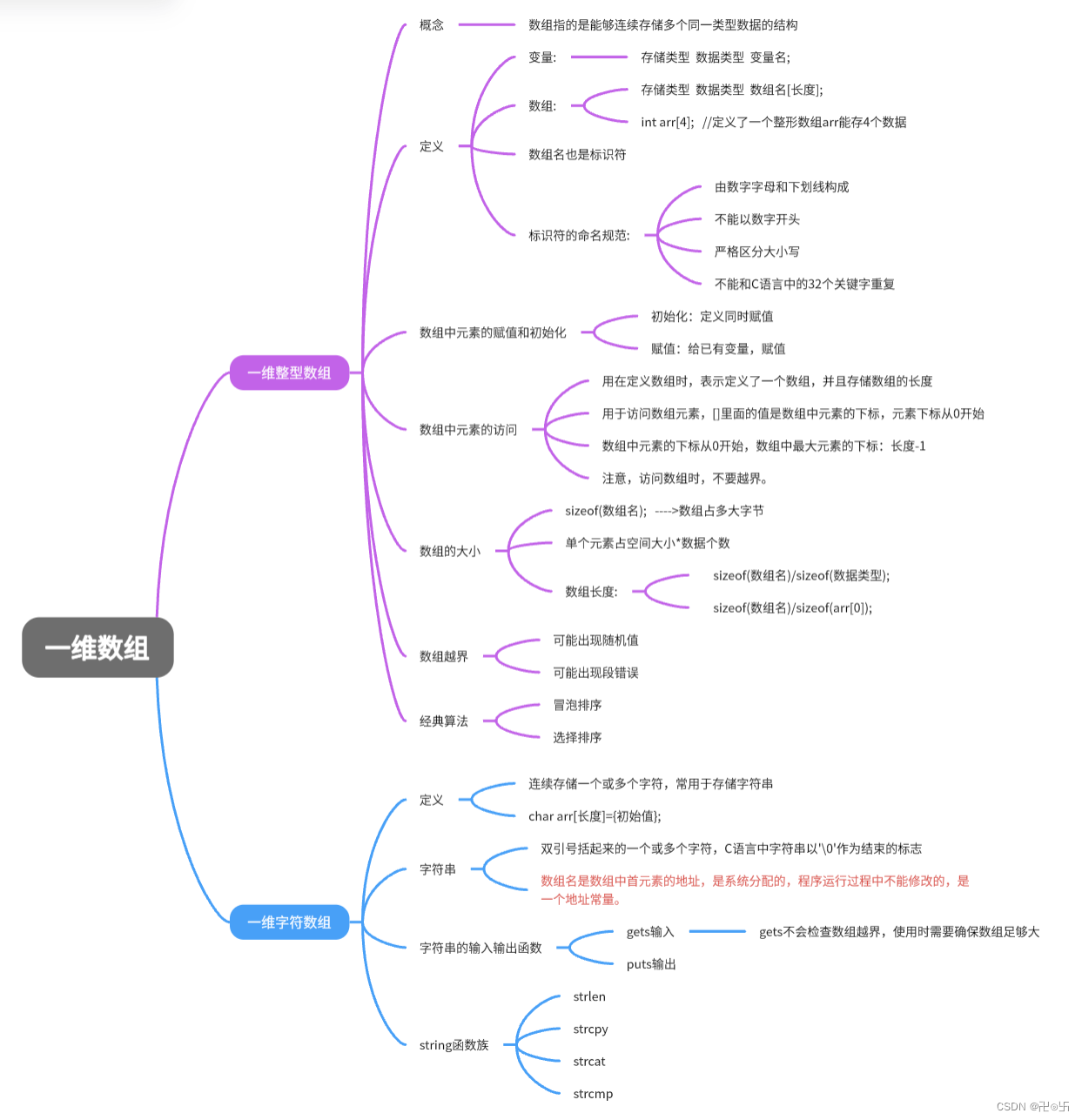 C基础（day6）-CSDN博客