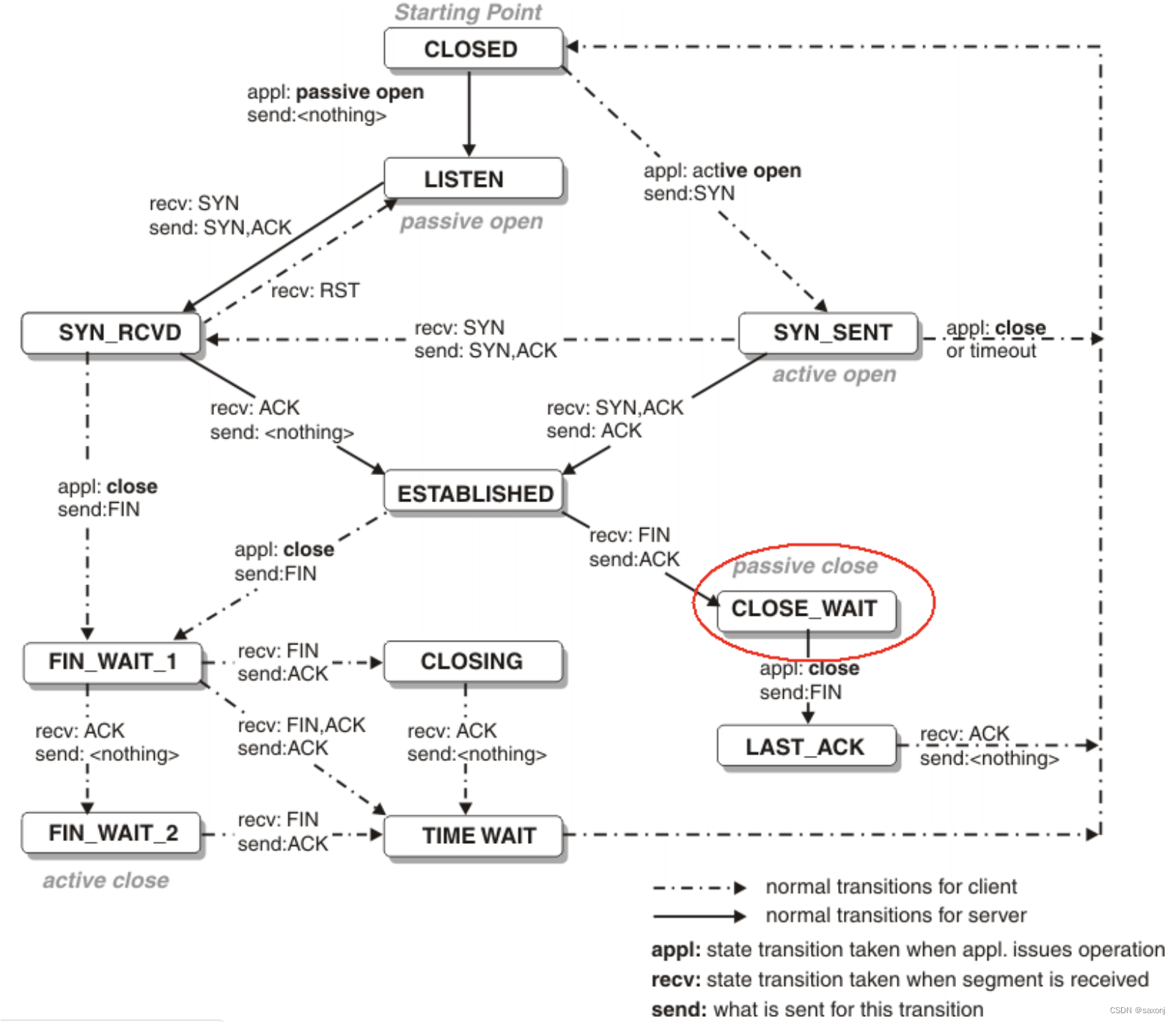 线上巡查CLOSE_WAIT过多问题_查看close wait-CSDN博客