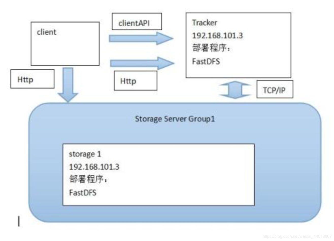 django 原生(不使用docker)ubuntu 16.04系统安装FASTDFS-CSDN博客