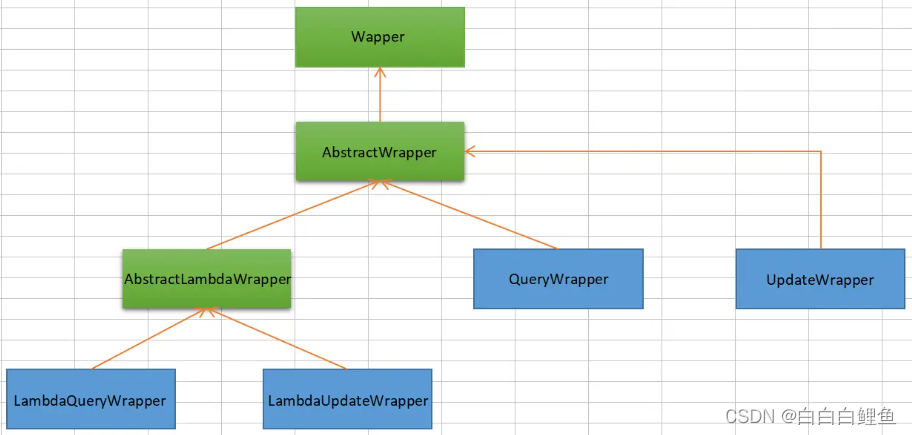SpringBoot整合Mybatis Plus——条件构造器Wrapper_springboot mybatisplus wrapper-CSDN博客