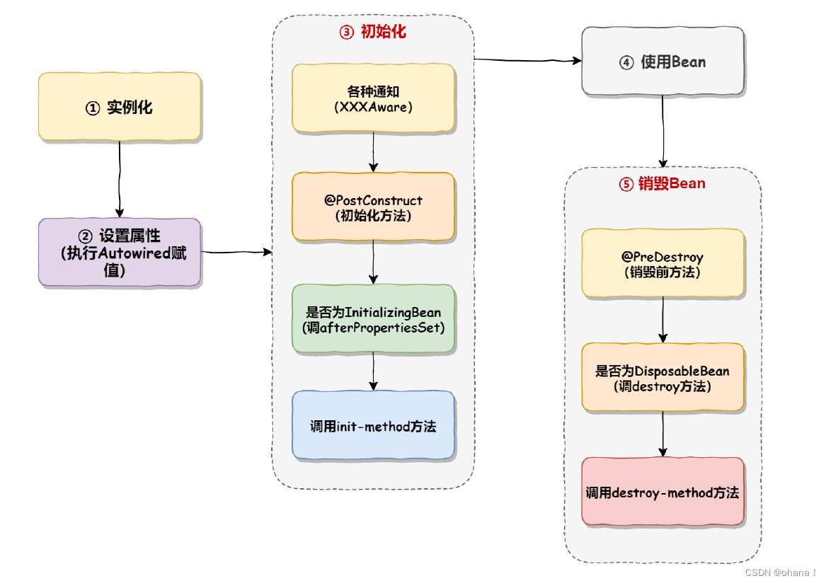 Bean总结_bean application-CSDN博客