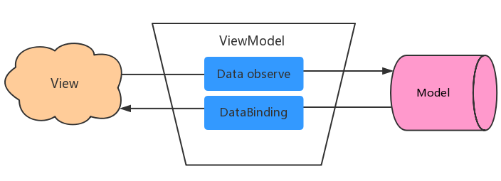 (一)Android官方MVVM框架实现组件化之整体结构_android mvvm github 官方deno-CSDN博客