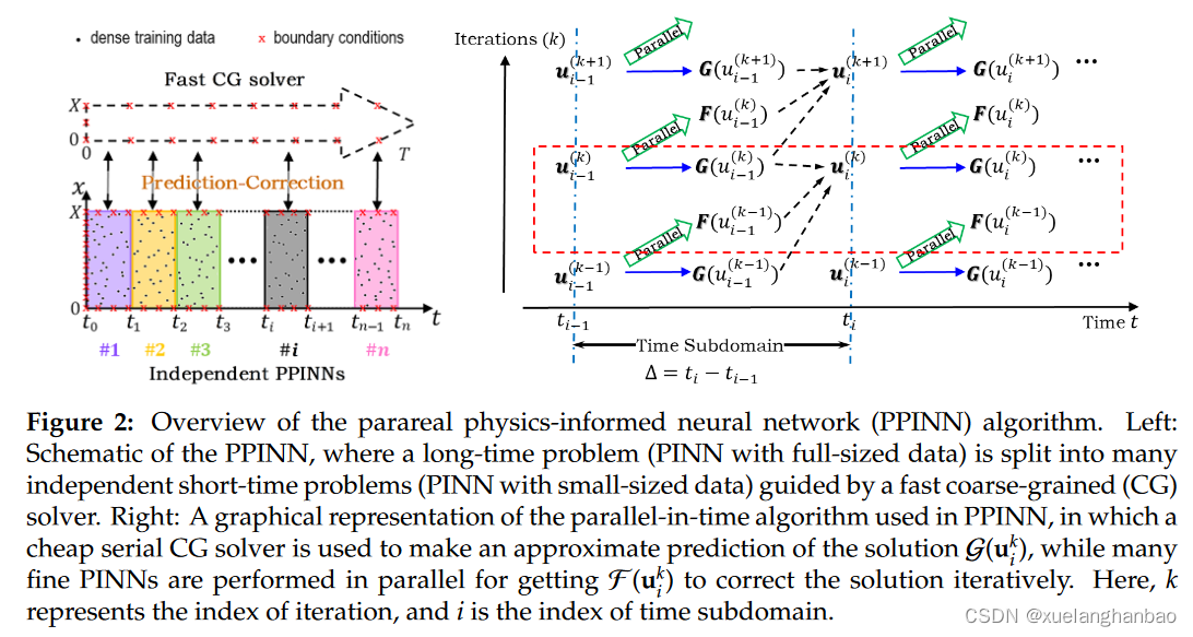 PPINN Parareal physics-informed neural network for time-dependent PDEs_ppinn: parareal physics ...