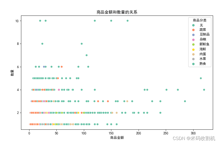 【python】python零售公司商品销售情况数据分析源码数据【独一无二】python销售数据分析及预测 Csdn博客
