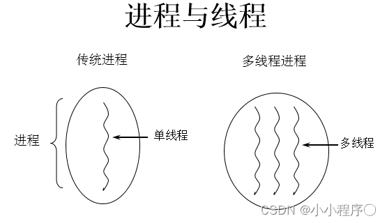 【Java SE学习】Day8 Java SE多线程 学会多线程看这一篇就够了-CSDN博客