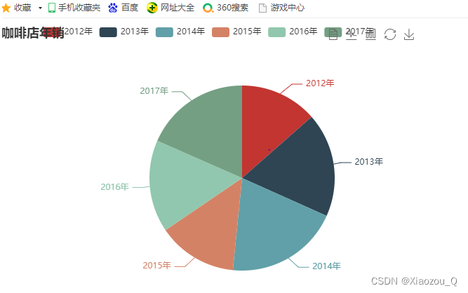 Echarts异步数据加载_echarts showloading-CSDN博客