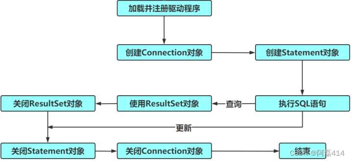 Jdbc Java数据库连接技术java数据库访问技术 Csdn博客