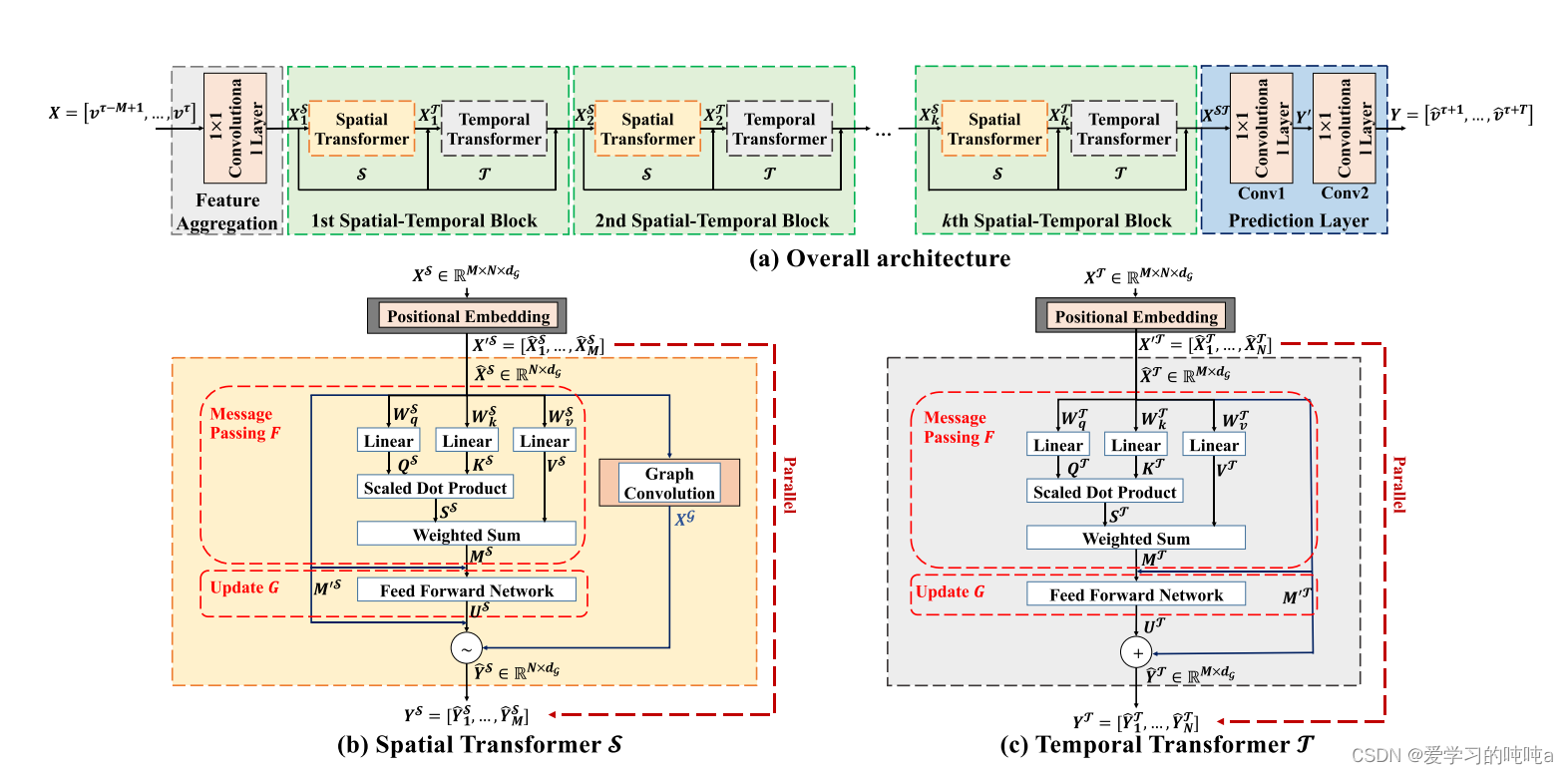 Spatial-Temporal Transformer Networks for Traffic Flow Forecasting-CSDN博客