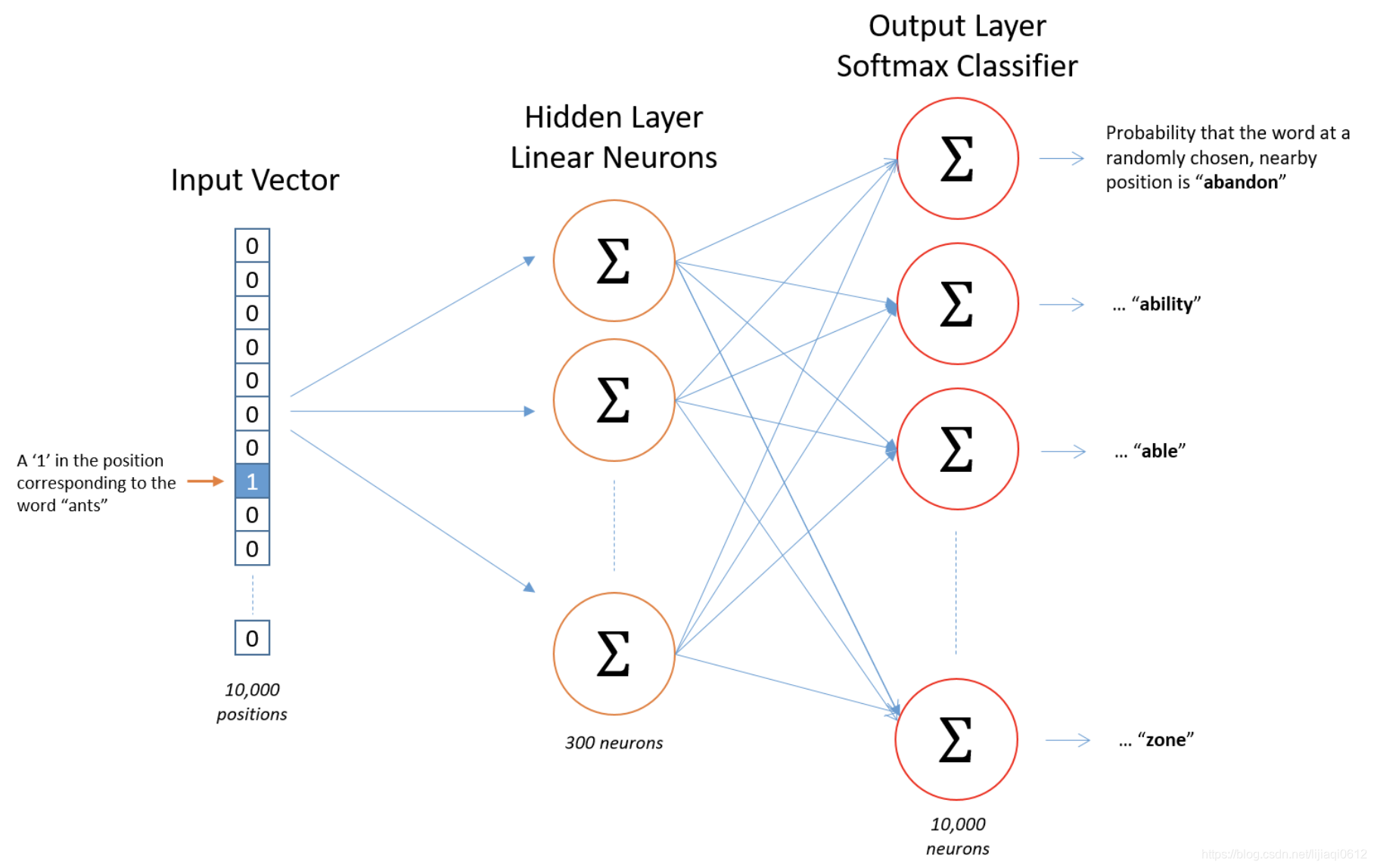 Word2Vector之skip-gram原理_word2vector skip-gram 原理-CSDN博客
