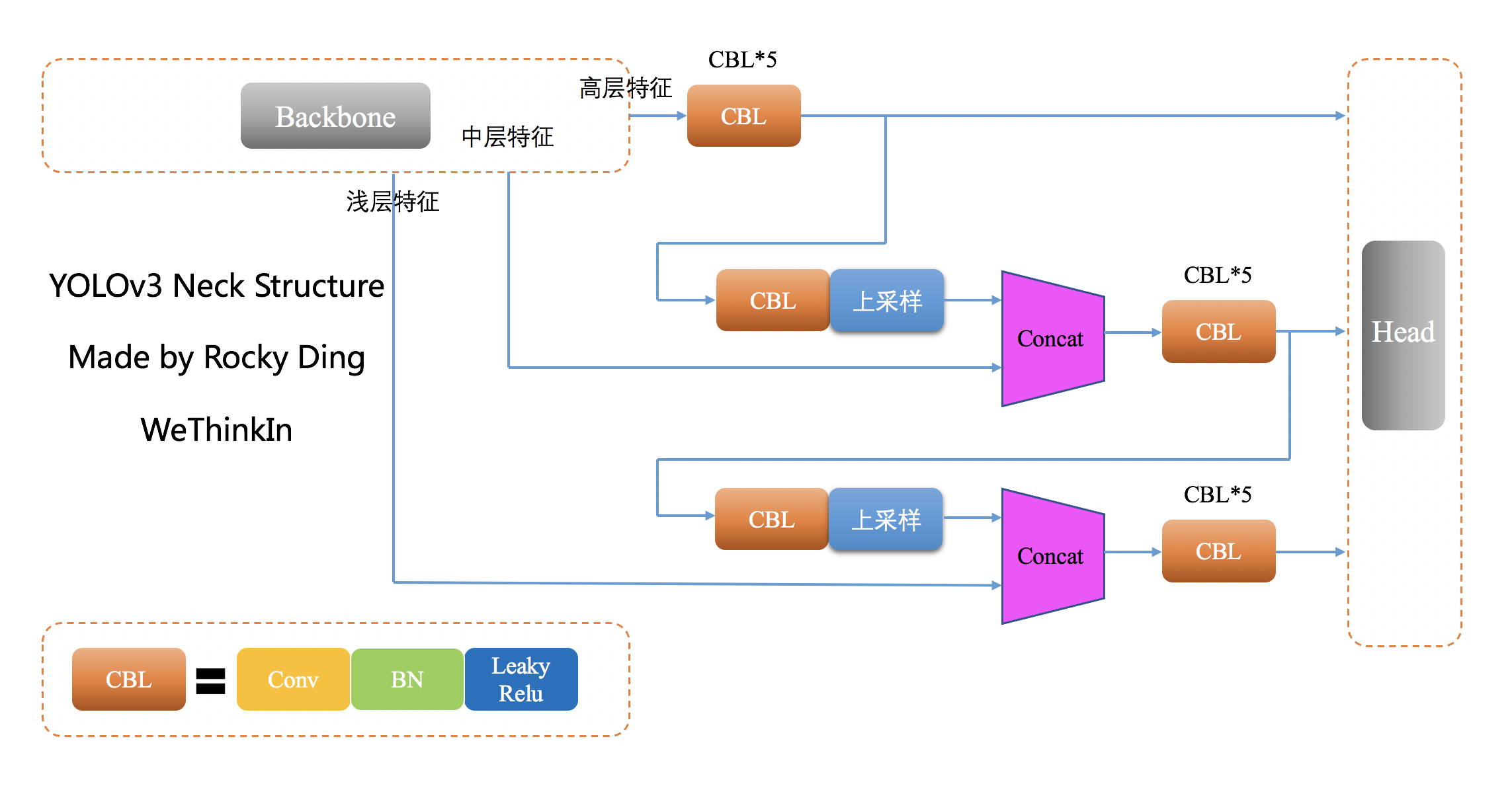 YOLOv5、v6、v7、x模型全系列大解析（Neck篇）_yolo6,7,8与yolo5结构的不同-CSDN博客