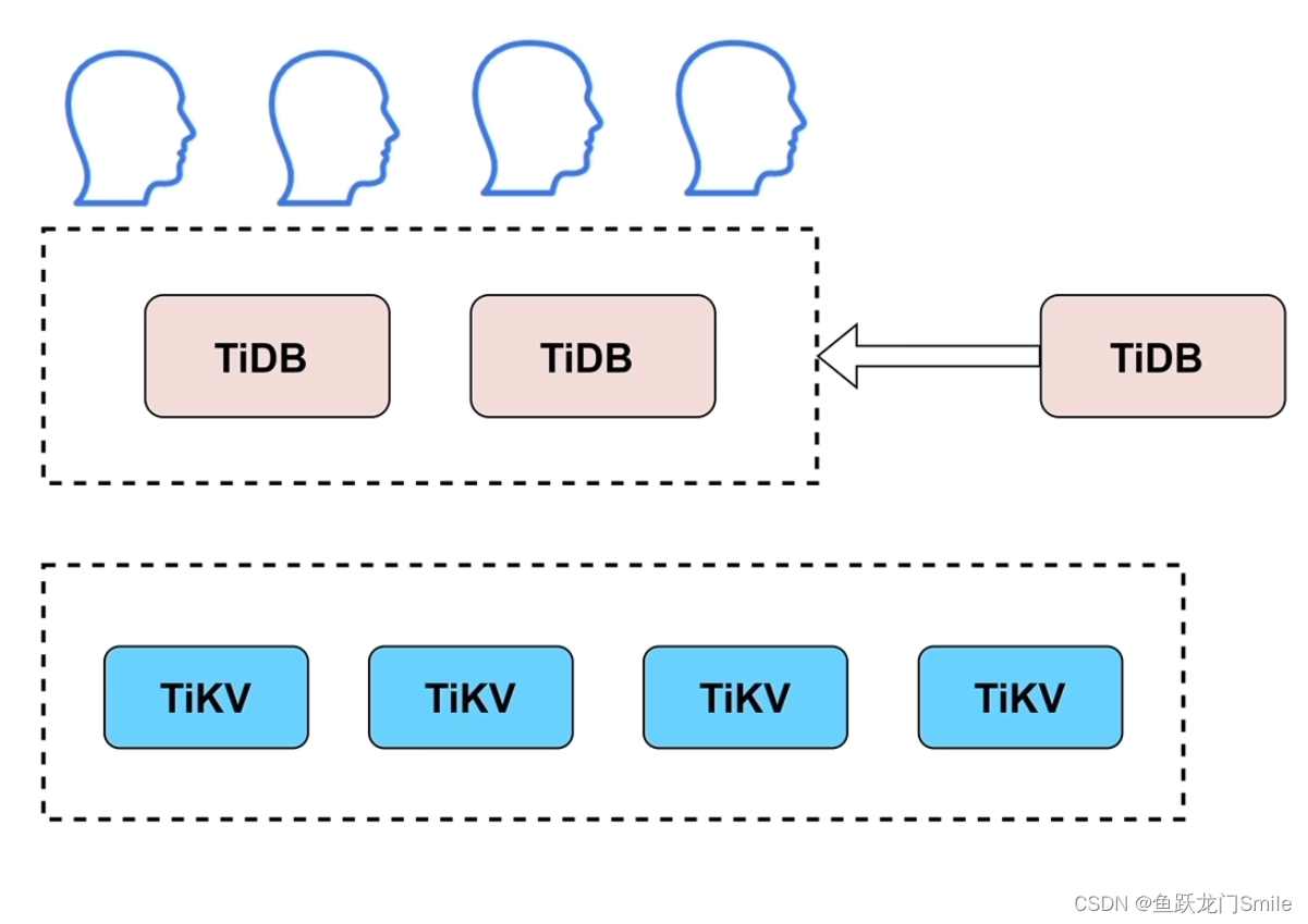 TiDB学习1：TiDB体系架构概览_tidb体系结构-CSDN博客