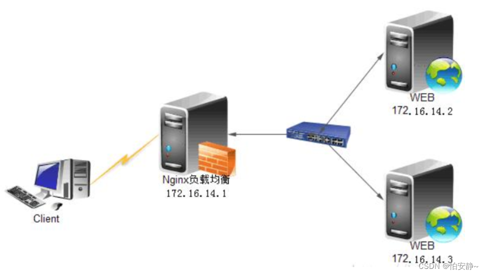 Nginx服务入门，反向代理简单解析nginx反向代理域名解析 Csdn博客