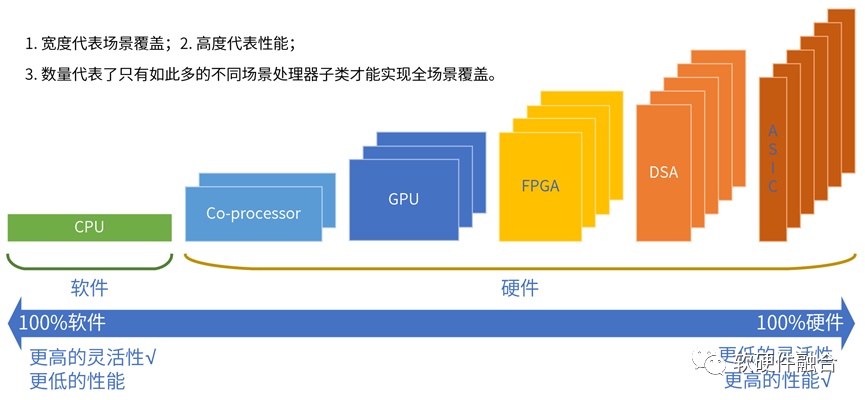 软硬件共同定义：超异构开放生态_dsa架构-CSDN博客