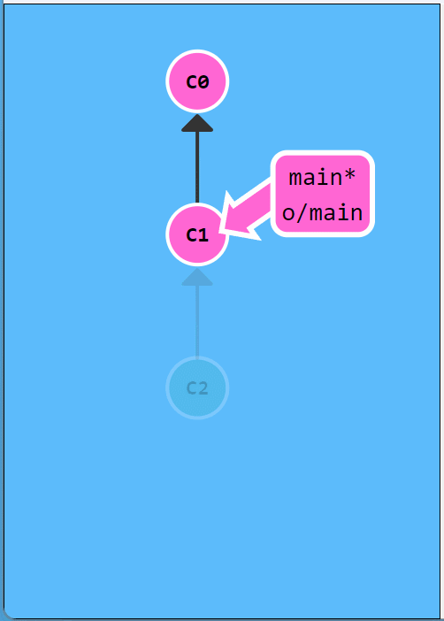 【Git】Git 操作命令可视化（一）：git commit、git branch、git checkout、git merge、git ...
