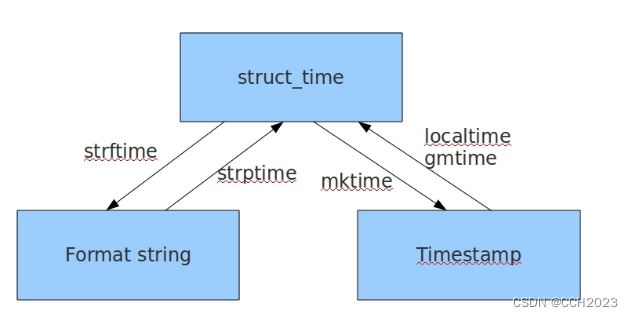 Python学习基础笔记三十八——time模块_python timestamp-CSDN博客