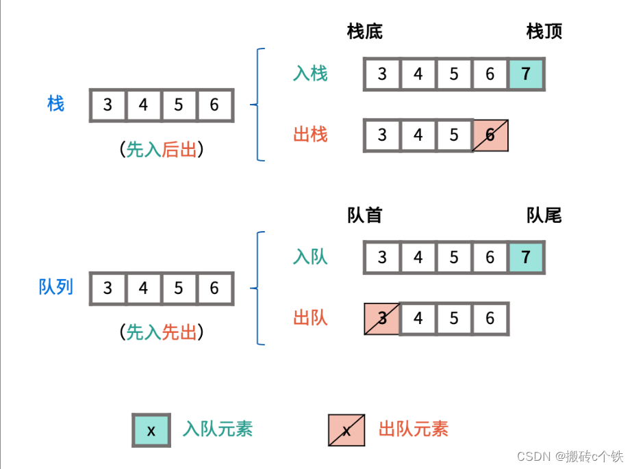 Leetcode 用两个栈实现队列 Csdn博客
