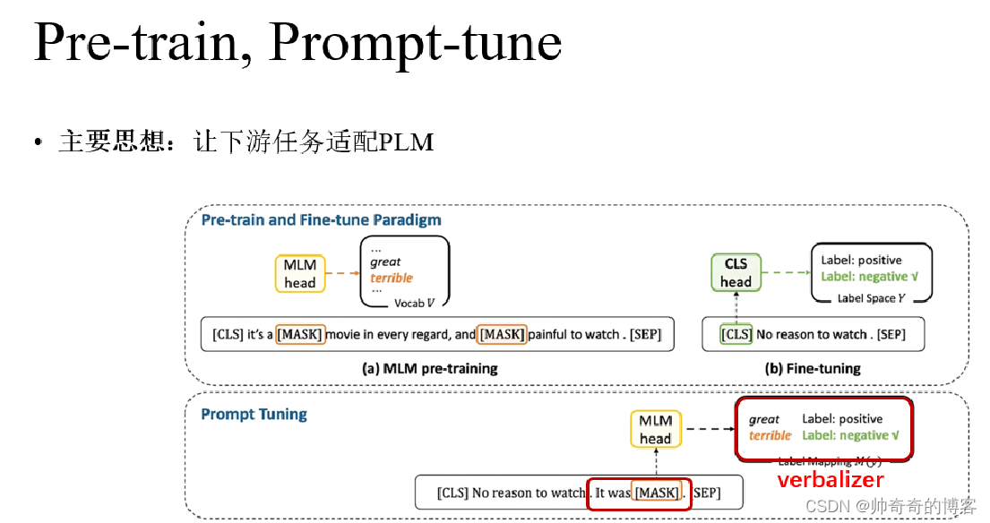 提示学习Prompt：原理与应用-CSDN博客