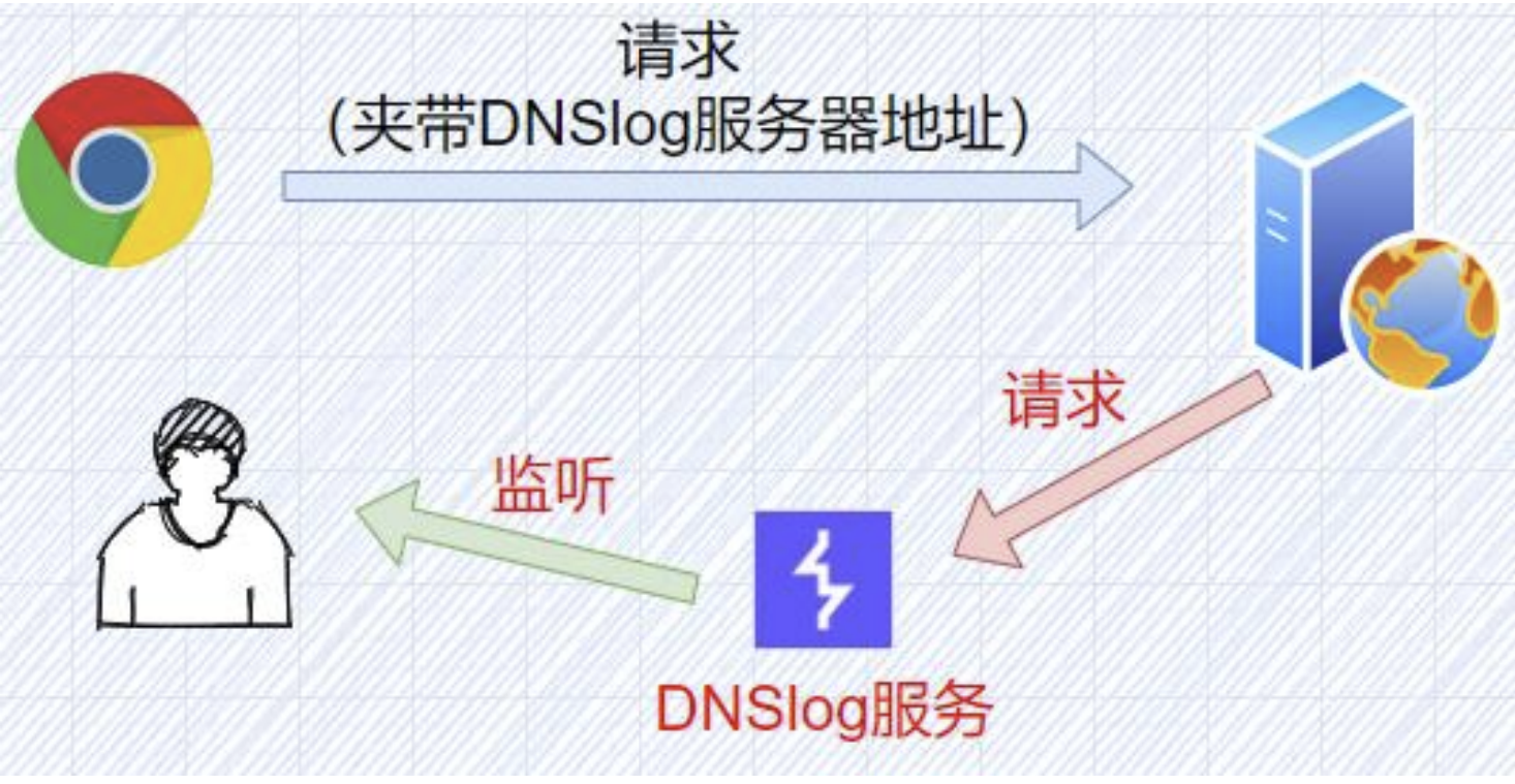 DNSLog漏洞探测(一)之DNSLog介绍-CSDN博客