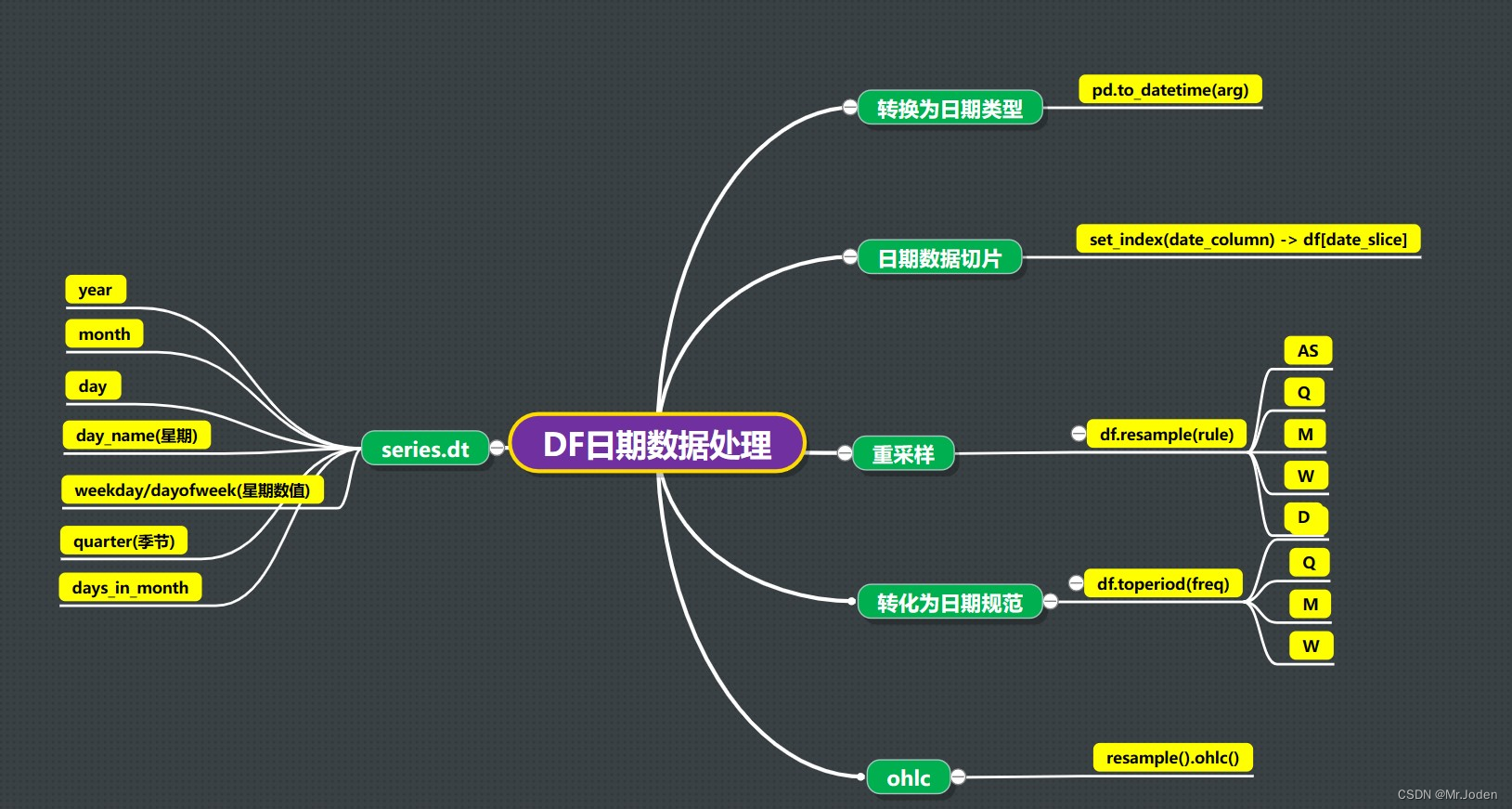 Python数据分析总结pandascsdn Joden Python数据分析 Csdn博客