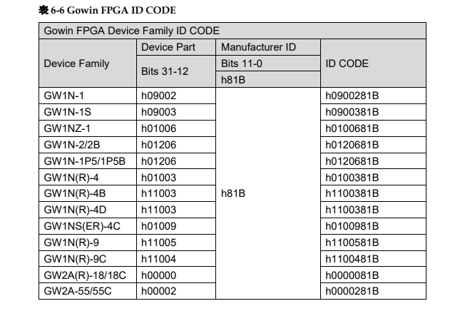 Gowin FPGA 系列产品编程配置手册_gowin fpga 系列产品编程配置手册 华为奋斗者-CSDN博客