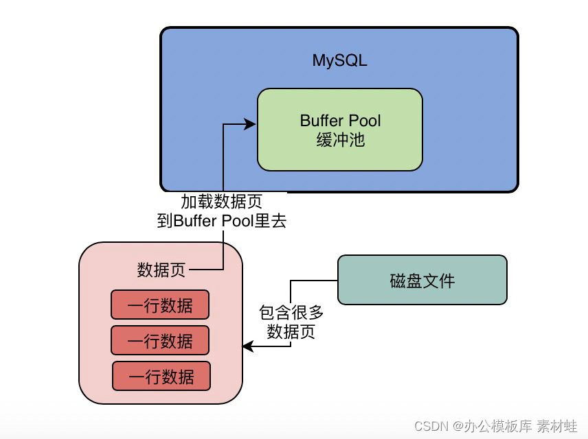 Mysql实战优化高手12 Buffer Pool这个内存数据结构到底长个什么样子?bufferpool数据长什么 Csdn博客