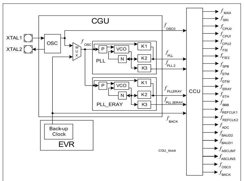 Autosar MCAL MCU配置时钟-基于cfg_tc275 autosar-CSDN博客
