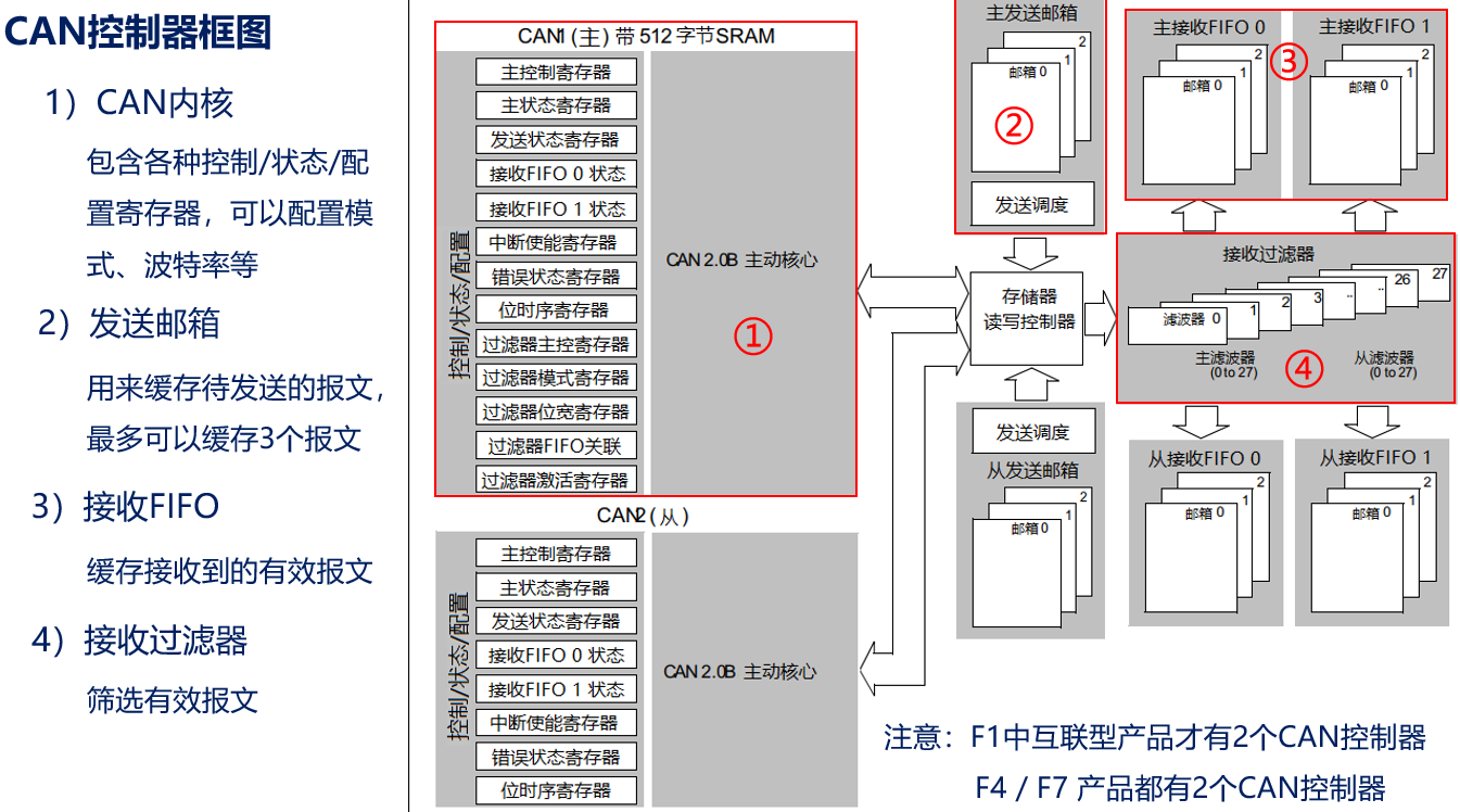 《STM32 HAL库》CAN通信系列函数详尽解析——HAL_CAN_Init（）_hal库can发送函数-CSDN博客