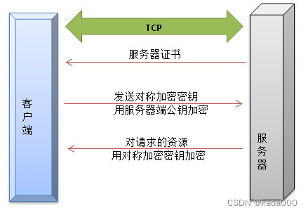 Linux入门攻坚——22、通信安全基础知识及openssl、CA证书_linux openssl-CSDN博客