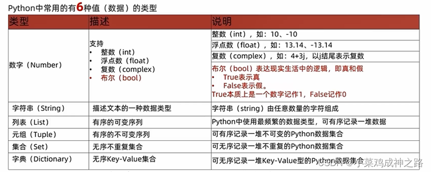 Python从入门到精通第三章——1数据输入、布尔类型和比较运算类型python Input输入布尔 Csdn博客