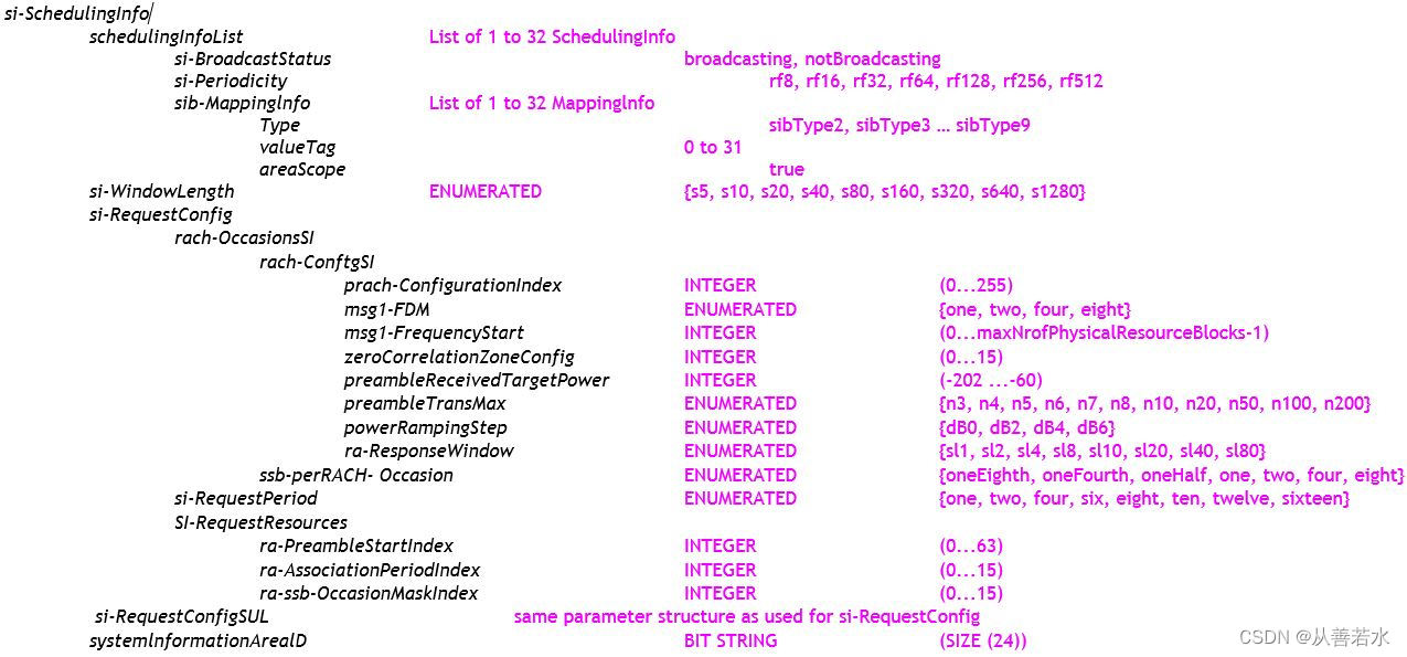 【5G RRC】5G系统消息SIB1介绍-CSDN博客