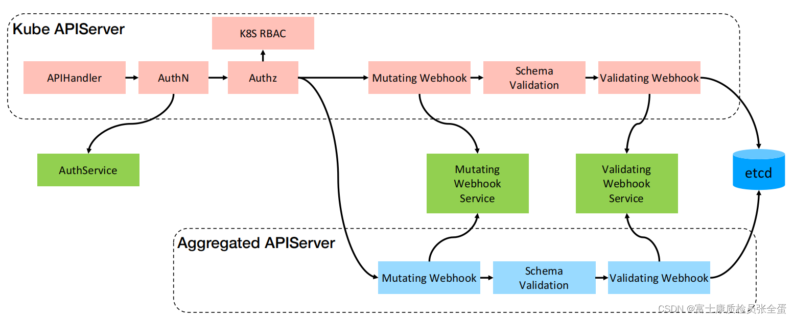 Kubernetes APIServer_apiserver缓存-CSDN博客