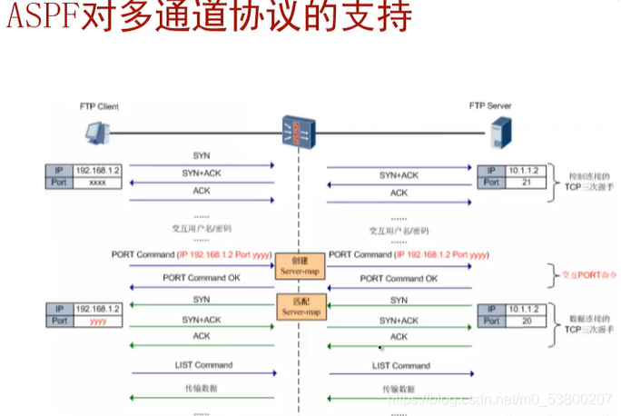 网络安全学习笔记——第九天 防火墙安全策略之多通道协议支持（ASPF、Server Map）_aspf和server-map-CSDN博客
