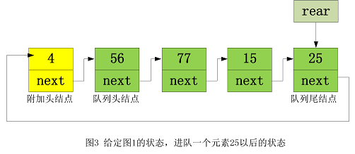 头歌(c语言) 数据结构与算法 队列 第二关 实现一个链接存储的队列头歌数据结构与算法队列第二关 Csdn博客