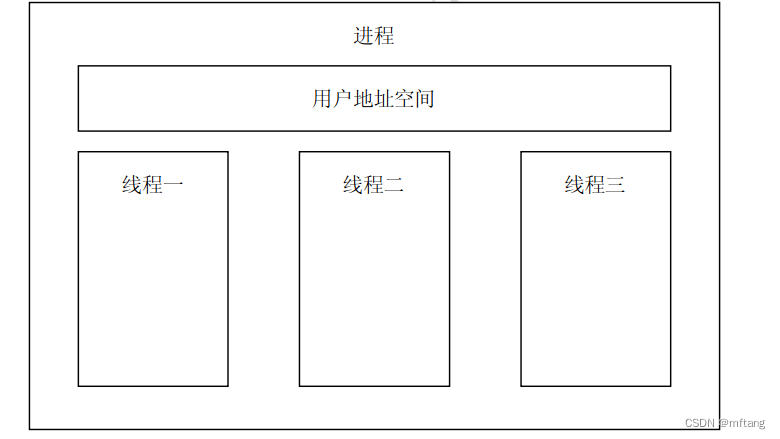 linux环境下线程的介绍和POSIX线程接口应用实例_posix的线程类函数接口与linux接口-CSDN博客