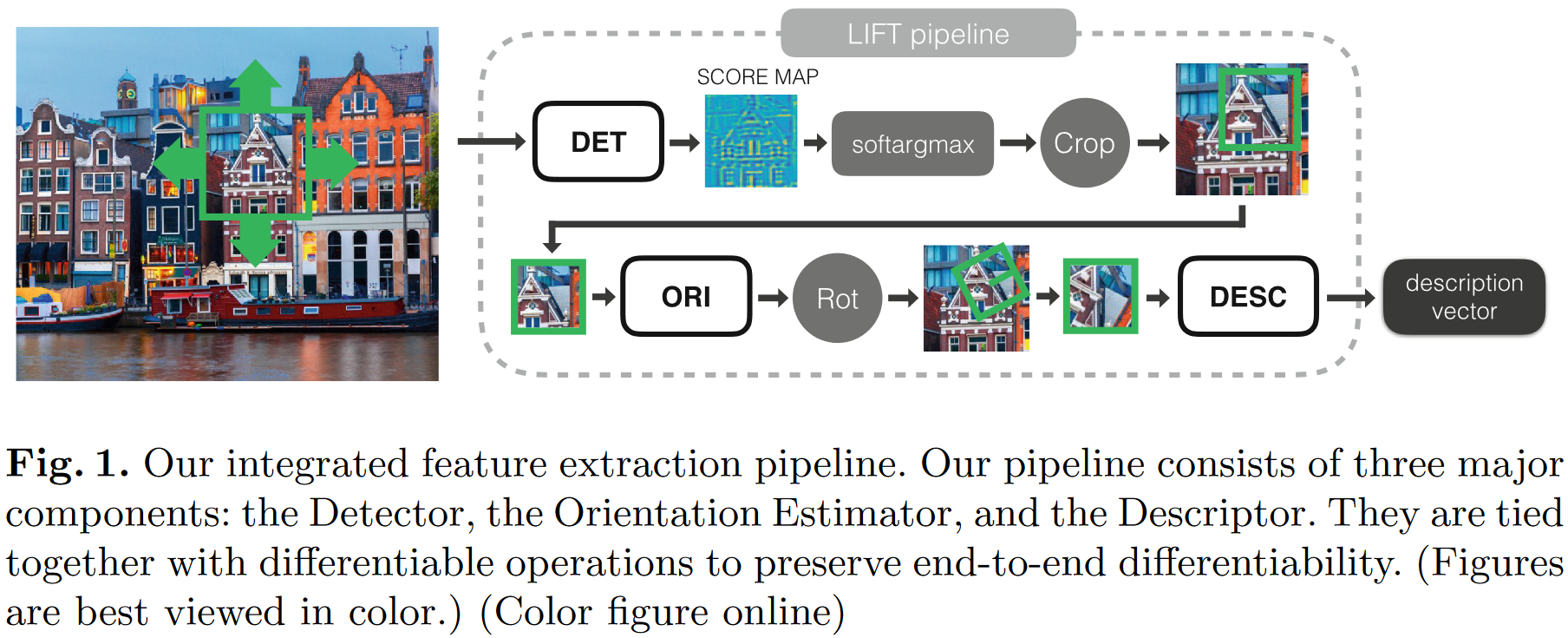 LIFT: Learned Invariant Feature Transform详细笔记-CSDN博客