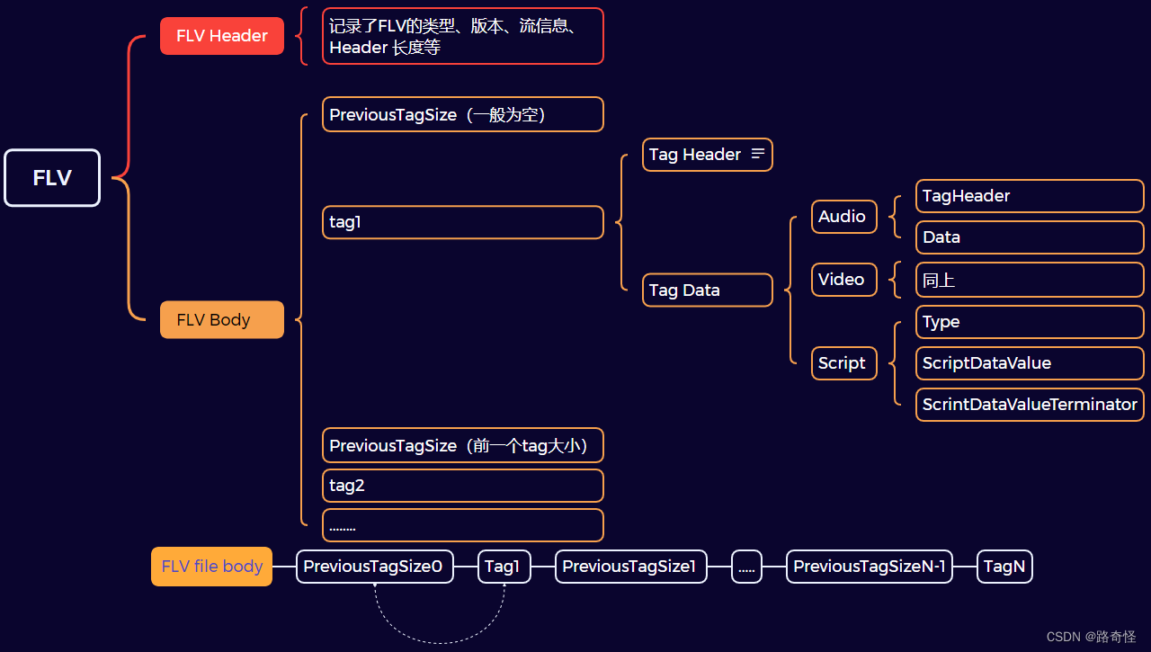 5.音视频基础 FLV_flv封装中11khz为1 22khz为2,44khz为3,那48khz多少-CSDN博客