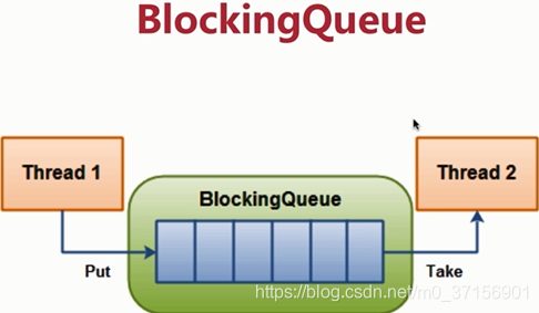 【高并发10】JUC组件扩展（FutureTask, Fork / Join 并行框架 ,阻塞队列BlockingQueue）_java computefuture-CSDN博客