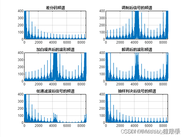 MATLAB源码-第8期】基于matlab的DPSK的误码率仿真，差分编码使用汉明码（hanming）。_dpsk的仿真-CSDN博客