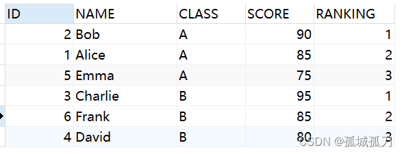 Oracle高级函数：分组排序rank() over (partition by)或row_number() over(partition by)_oracle 分组排序-CSDN博客