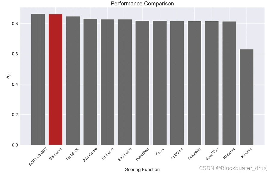 机器学习打分函数在分子对接中的应用系列-GB_Score_gb.score-CSDN博客