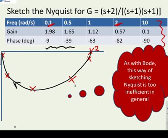 Sketch Nyquist plot 徒手绘制Nyquist 曲线-CSDN博客