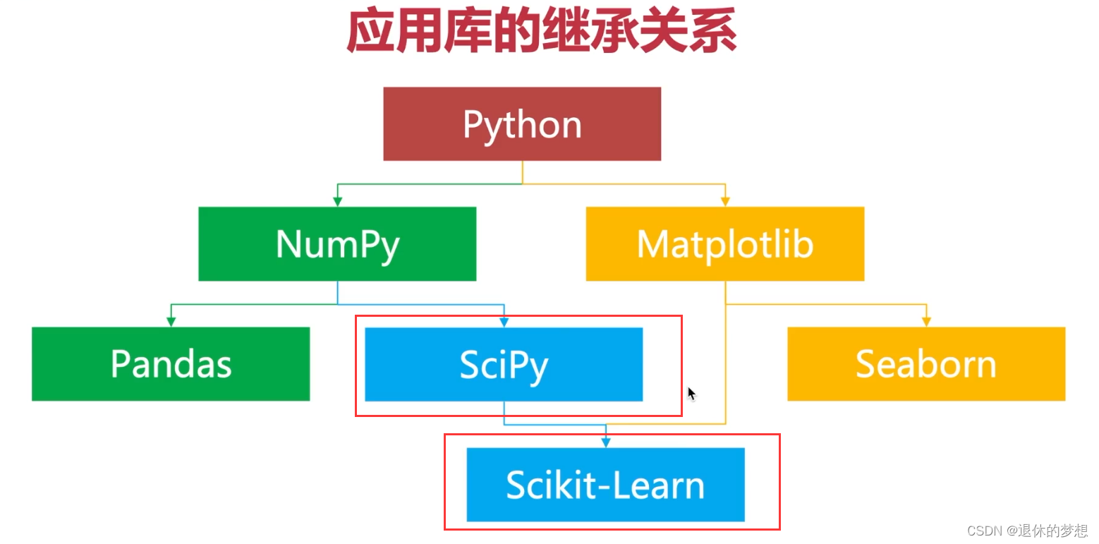 第二十六天-统计与机器学习SciPy，Scikit-Leaen_机器学习与统计学习-CSDN博客
