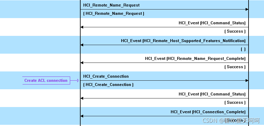 蓝牙配对HCI交互流程_Android Bluetooth-CSDN专栏