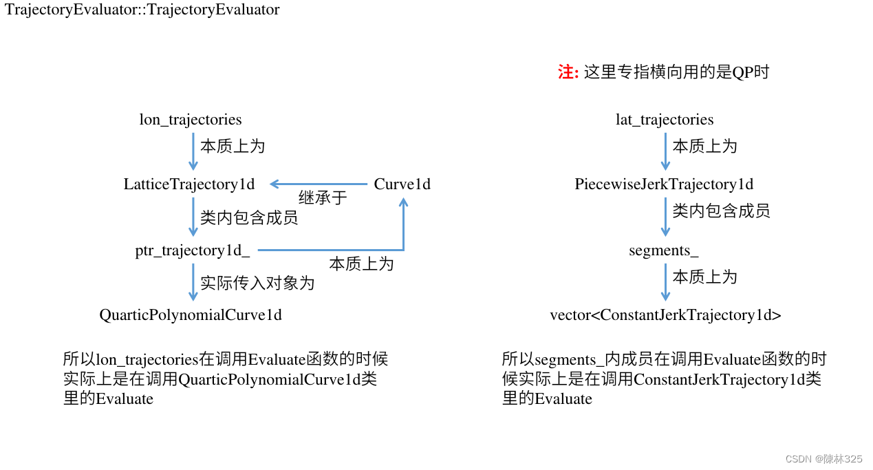 Apollo6.0代码Lattice算法详解——Part6:轨迹评估及碰撞检测对象构建_apollo6.0代码lattice算法详解part6-CSDN博客