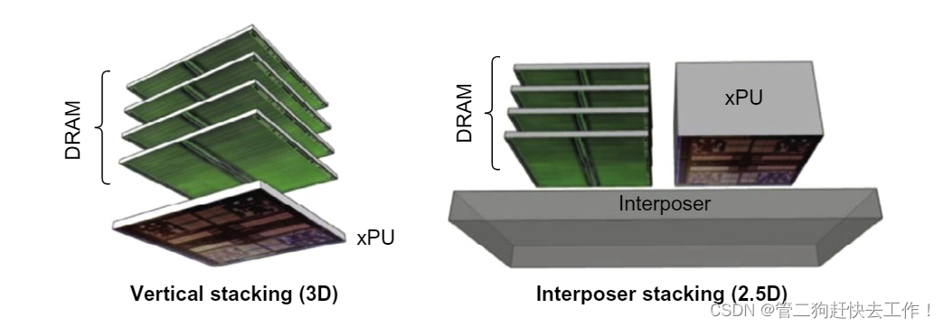 操作系统基础知识介绍之内存技术和优化（一）（包含SRAM和DRAM、SDRAM、GDRAMs）-CSDN博客