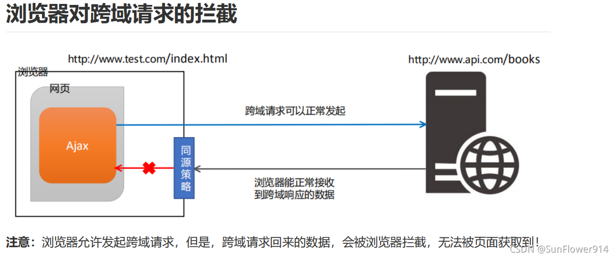 CORS和JSONP的区别，如何解决跨域问题？_jsonp和cors对比-CSDN博客