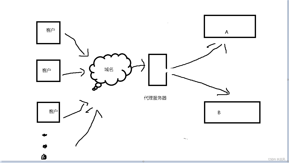 Nginx反向代理基础（通过frp实现）frp Nginx Csdn博客